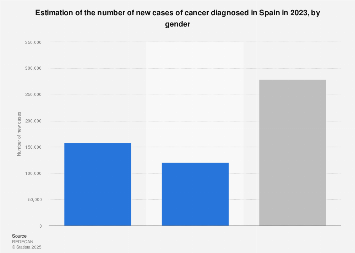 Cancer: number of new cases of cancer by gender Spain 2023 | Statista