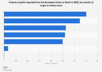 Garlic: imports to Spain from EU by country | Statista