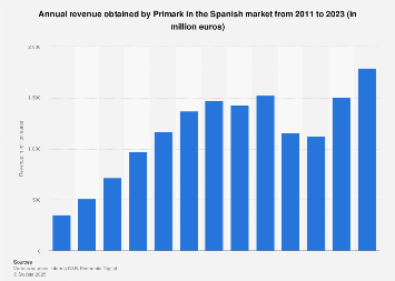 Annual revenue of Primark in Spain 2023| Statista