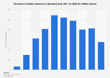 Action cameras: sales revenue Germany 2020| Statista