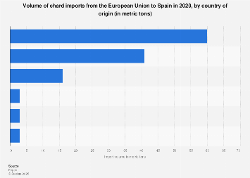 Chard: Spanish imports from EU by country| Statista