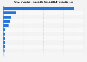 Vegetables: imports by product Spain 2022| Statista