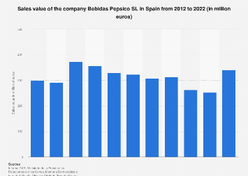 Pepsico: sales value Spain 2012-2022| Statista