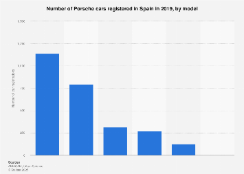 Spain: number of Porsche cars registrations per model 2019| Statista