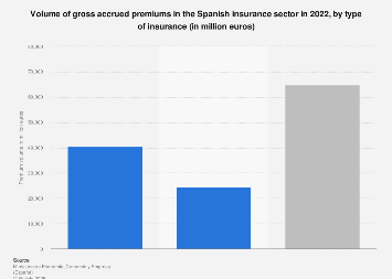 Spain: accrued insurance premiums by insurance type | Statista