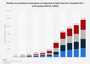 Online transactions of restaurants in Spain 2023| Statista