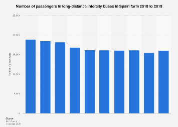 Spain: number of long-distance intercity buses passengers 2010-2019 ...