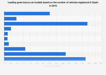 Spain: great luxury car models ranked by number of registrations 2019 ...