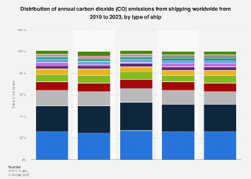 Global shipping CO2 emissions shares by ship type| Statista
