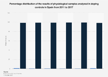 Spain: athletes doping results 2011-2017| Statista