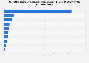 Leading refrigerated lemonade brands dollar sales U.S. 2018| Statista