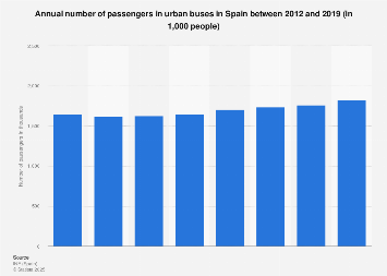 Spain: number of urban buses passengers 2012-2019 | Statista