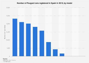 Spain: number of Peugeot cars registrations by model 2019| Statista