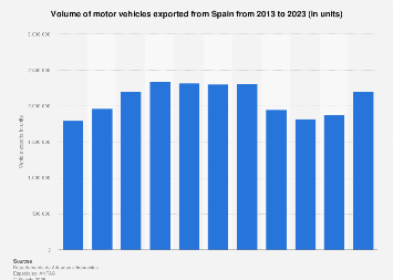 Spain: motor vehicle exports 2023| Statista