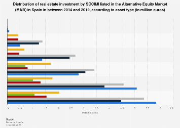SOCIMI: investment according to type| Statista
