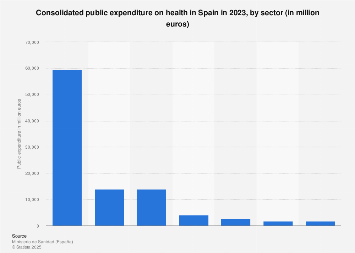 Spain: public health care expenditure by sector 2023| Statista