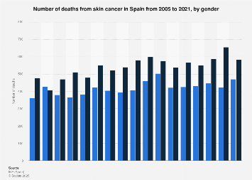 Skin cancer: deaths by gender in Spain 2005-2021 | Statista