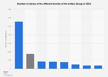 Inditex: worldwide stores by brand 2024| Statista