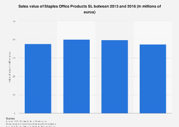 Staples Productos de Oficina SL: sales revenue 2013-2016 | Statista