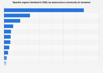 Organic farming: area Spain by region 2022| Statista