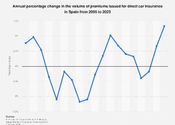 Car insurance: direct insurance issued premium growth 2023| Statista
