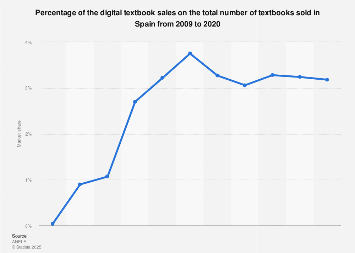 Digital textbooks: market share Spain | Statista