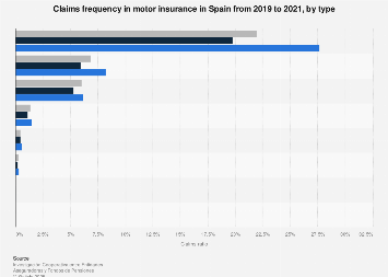 Car insurance: claims ratio by type 2021 | Statista