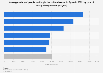 Average wage in the cultural occupations in Spain 2022| Statista