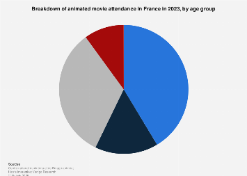 Animated movie attendance by age group France 2023| Statista
