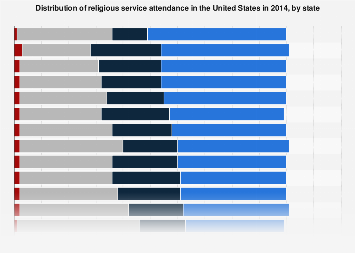 Religious attendance frequency, by state U.S. 2014| Statista