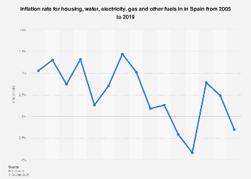 Spain: inflation rate for housing| Statista