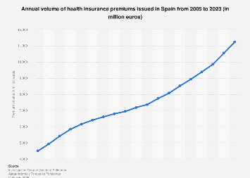 Spain: health life insurance premiums 2023| Statista