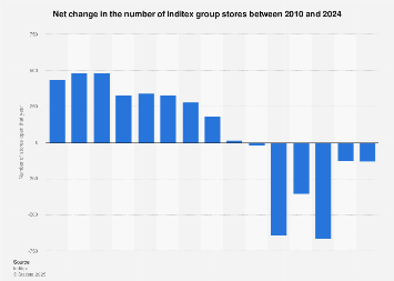 Inditex: net store openings 2010- 2024 | Statista