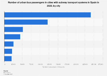Urban buses: passengers in cities with subway in Spain in 2020| Statista