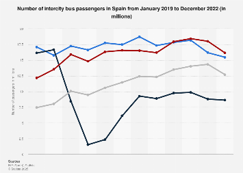 Intercity bus passengers in Spain 2022| Statista