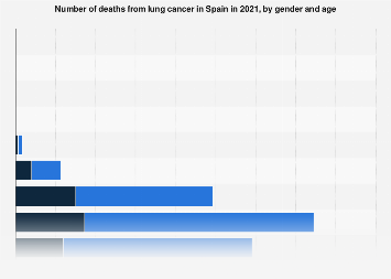 Lung cancer: deaths by gender and age Spain 2021 | Statista