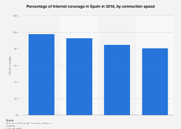 Spain: Internet speed coverage 2018 | Statista