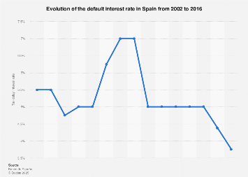 Default interest rate in Spain 2002-2016| Statista