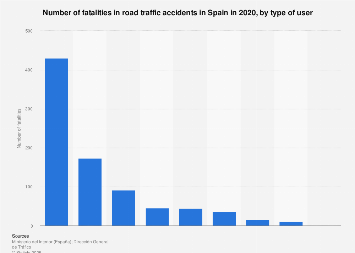 Spain: number of road deaths by type of user 2020| Statista