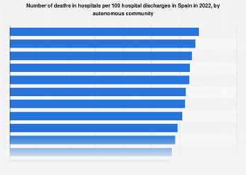 In-hospital mortality rate by region Spain 2022| Statista