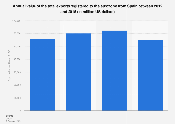 Foreign trade: Spanish export value to the eurozone 2012-2015| Statista