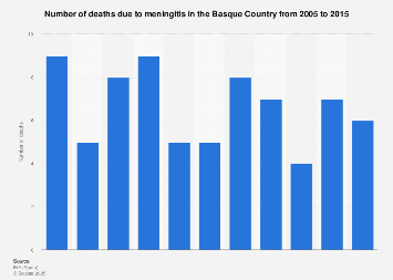 Basque Country: deaths from meningitis 2005-2015| Statista