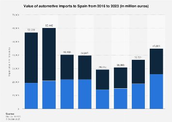 Spain: import value of the automotive industry| Statista