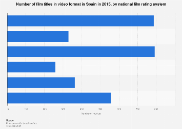 Video content: movie titles by film rating system in Spain in 2015 ...