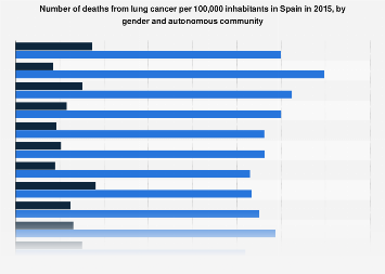 Spain: mortality rate for lung cancer by gender and region 2015 | Statista