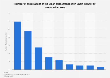 Spain: urban train stations by metropolitan area| Statista