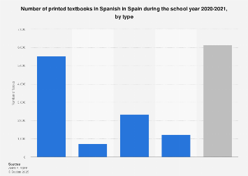 Spain: printed textbooks in Spanish by type | Statista