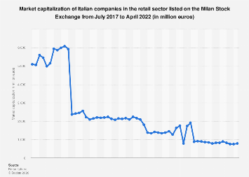 Milan Stock Exchange: market cap of the retail sector| Statista