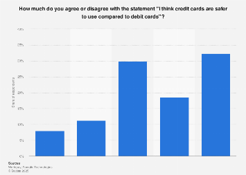 Security of credit vs debit card security in the U.S. | Statista