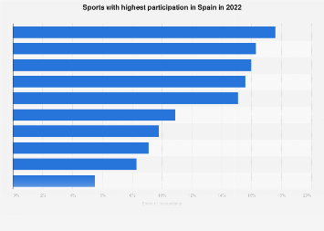 Most practiced sports in Spain 2022| Statista